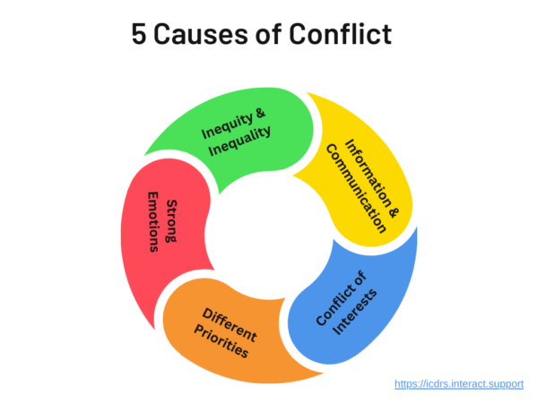 5 Major Causes of Conflict – Interact Community Dispute Resolution ... 5 Major Causes of Conflict – Interact Community Dispute Resolution ...